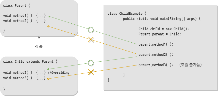 JAVA - 다형성, 타입 변환, Promotion, 배열 객체 관리, Casting, Instanceof | Sun0te Blog